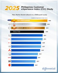 Ford, Toyota, and Nissan Lead in Customer Satisfaction in Differential ...